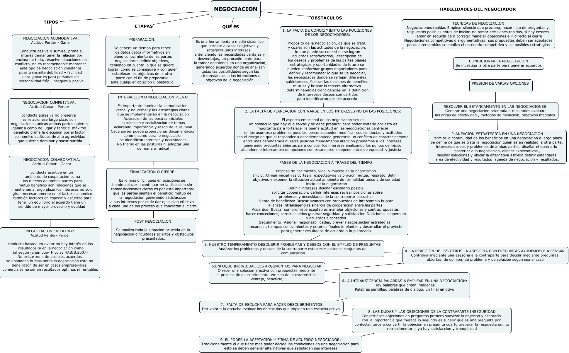 Cuadro sinoptico NEGOCIACION Andrea Viviana Castillo Barrero